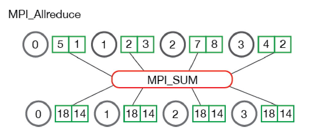 MPI学习笔记——集合通信